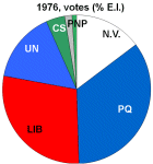 Élection générale de 1976 « QuébecPolitique.com